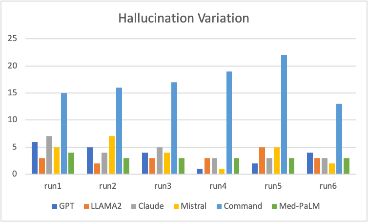 LLM Evaluation for Quality of Clinical Documentation
