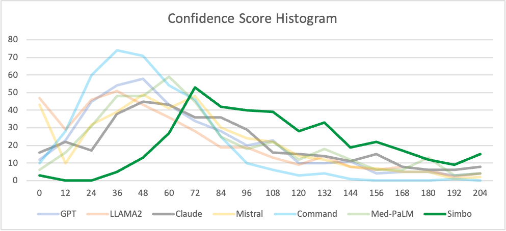 LLM Evaluation for Quality of Clinical Documentation