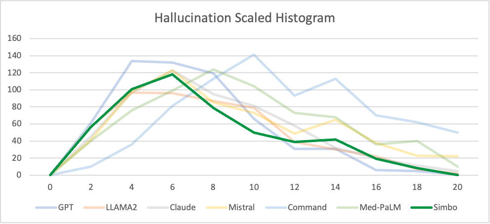 LLM Evaluation for Quality of Clinical Documentation