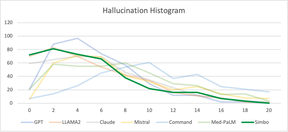 LLM Evaluation for Quality of Clinical Documentation